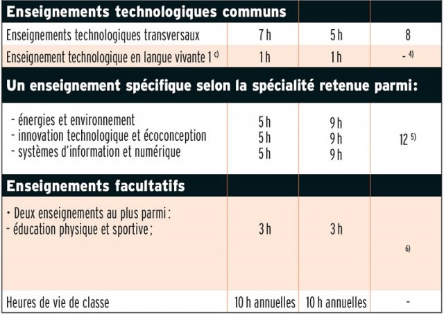 Présentation BAC STI2D - Lycée des métiers de l'industrie Pierre De ...